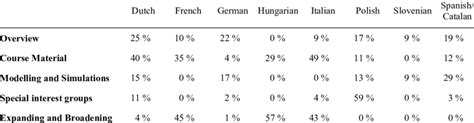 Relative Frequencies For Different Types Of Articles By Language Download Scientific Diagram