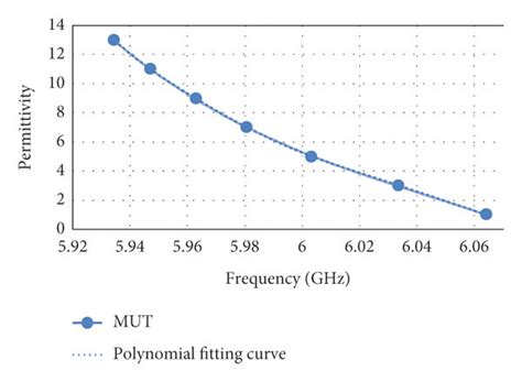 Simulated Polynomial Fitting Curve Of The Permittivity Thus The