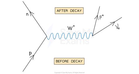 Feynman Diagrams Aqa As Physics Revision Notes And Diagram 2016
