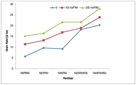 The Effect Of Fym And Inorganic Fertilizers On The Grain Yield Of