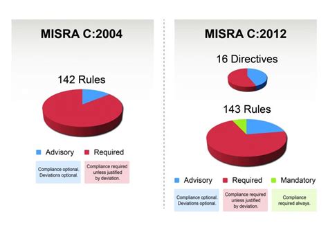 Protecting Embedded Systems With New Misra C Guidelines Ldra