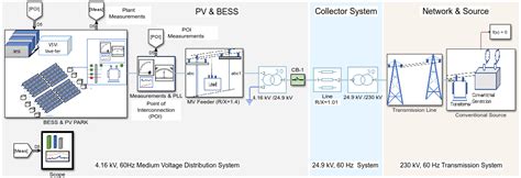 Renewable Energy MATLAB Simulink