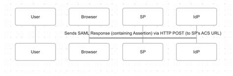 Saml Sso 8 Easy Steps To Understand How It Works 2025 Guide