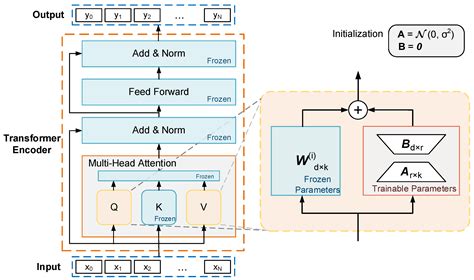 Multi Task Scenario Encrypted Traffic Classification And Parameter Analysis