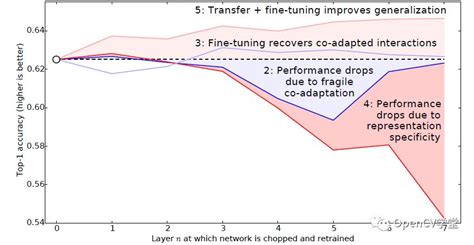 深度学习之迁移学习介绍与使用 Csdn博客