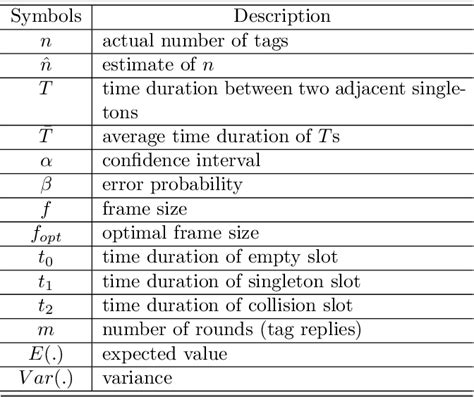 Table 1 From Revisiting Cardinality Estimation In Cots Rfid Systems Semantic Scholar