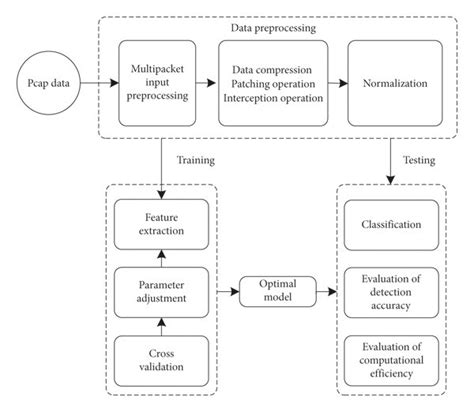 Intrusion Detection Flowchart Download Scientific Diagram