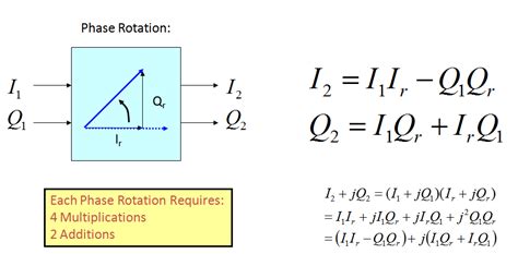 Fft Like Algorithm For Fast Dtft Computation Signal Processing Stack