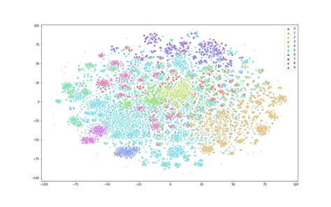 Visualization Of 10 K Means Clusters For Rcv1 Using T Sne Download Scientific Diagram
