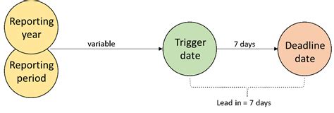 Scheduled Validations Tcsi Support