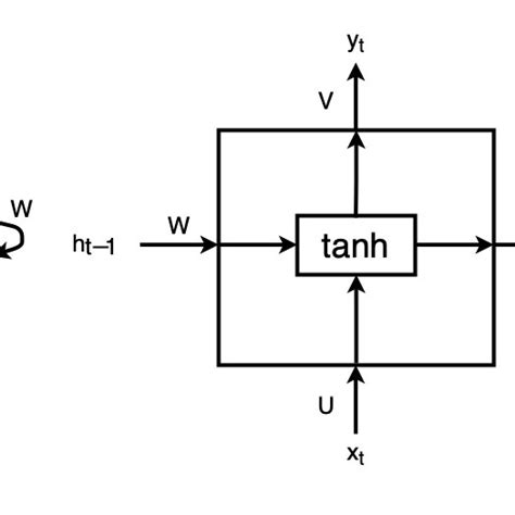 Recurrent Neural Network Download Scientific Diagram