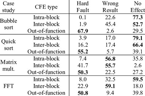 Effect Of The Different Types Of Control Flow Errors Cfe On The Download Table