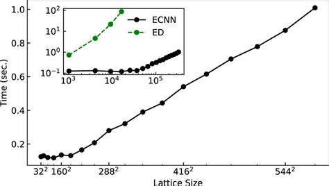 Calculation Time Dependence On The Lattice Size In Square Lattices The Download Scientific