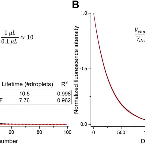 Calibration Of On Chip Concentration Gradient With Serial Dilution Of Download Scientific