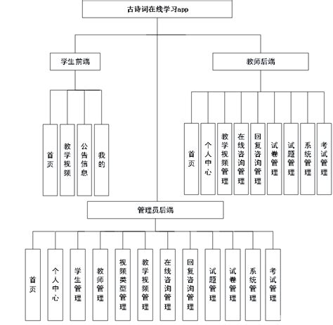 计算机毕业设计之古诗词在线学习app Csdn博客
