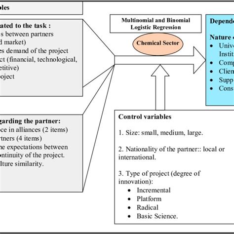 Conceptual Model Of Research The Variables Are Divided Into Two Download Scientific Diagram