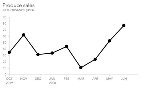 Plotting A Line Graph