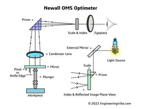Optical Comparator Pdf Parts Types Working Principle Applications Advantages And Disadvantages