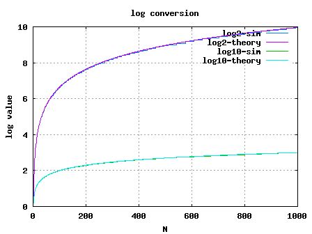 Linear To Log Conversion DSP LOG