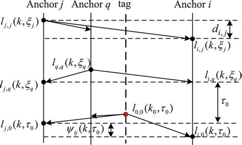 Figure 3 From Tdoa Based Joint Synchronization And Localization