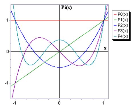 Legendre Polynomials C C Java Library