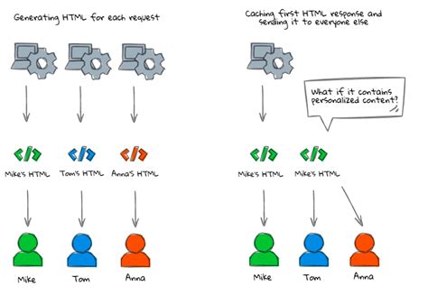 how to deal with caching and dynamic content alokai
