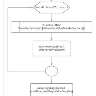 Prediction Flow Chart Per Week Download Scientific Diagram