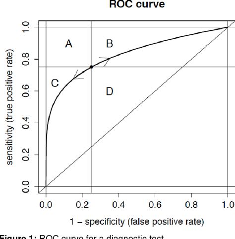 table 1 from performance measures in binary classification semantic scholar