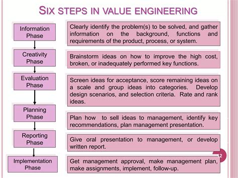 Value Analysis And Value Engineering Pptx
