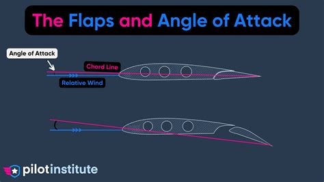 The 5 Types Of Flaps Explained Pilot Institute