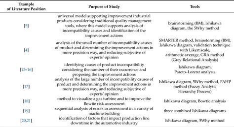 Table 1 From Method Of Determining Sequence Actions Of Products Improvement Semantic Scholar