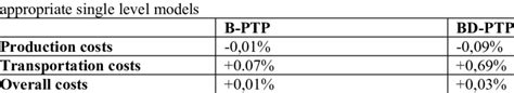 Difference In Between The Objective Function Values Of The Bilevel