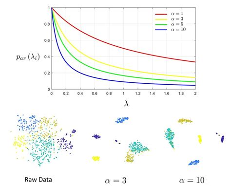 Top Frequency Response Functions Bottom T Sne Of The Raw Data And