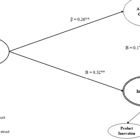 Results Of The Structural Model Testing Download Scientific Diagram