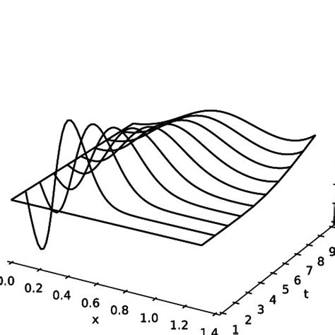 Errors For ∆x 164 ∆t 001 And ν 001 For 0 ≤ X ≤ 13 Download