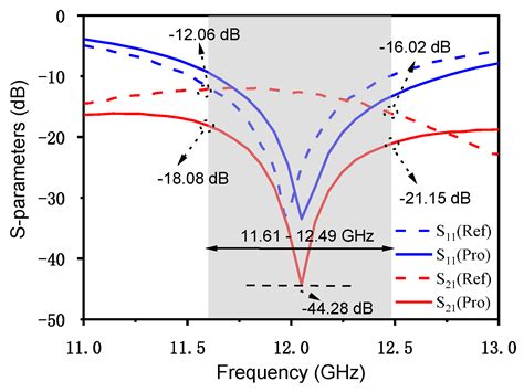Electronics Free Full Text Self Decoupled Mimo Antenna Realized By Adjusting The Feeding