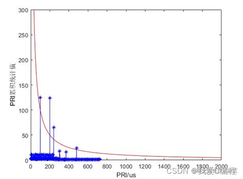 m基于matlab的雷达信号分选技术研究 包括pri分选器以及sdif法 我爱c编程 博客园