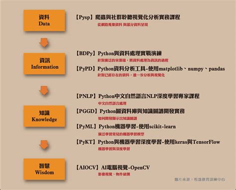 資料分析課程詳細解說用Python來做資料分析機器學習深度學習人工智慧 UCOM 職能補給站