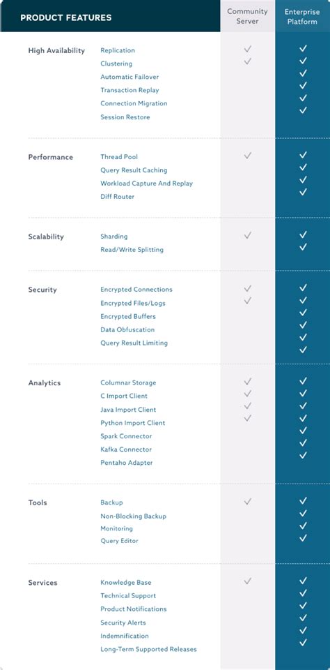 Mariadb Community Server Vs Enterprise Platform Mariadb