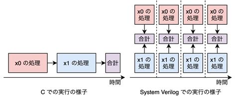 初めての System Verilog Hassy S Tech Blog