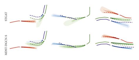 Trajectory Distribution Visualization For Mdst Dgcn S And Stgat For Download Scientific