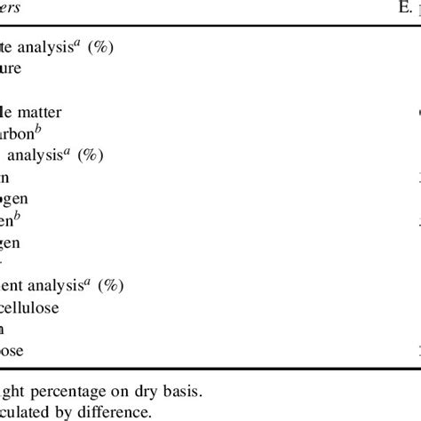 Proximate Analysis Ultimate Analysis And Component Analysis Of E Download Table