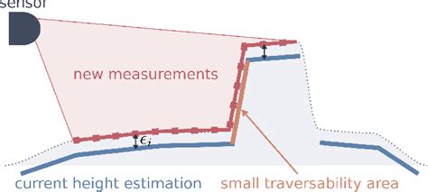Figure 4 From Elevation Mapping For Locomotion And Navigation Using Gpu Semantic Scholar