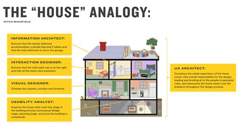 House Analogy Computer Architectural Design