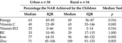 Median And Iqr Of Adequacy Ratio Of Energy And Nutrient Intake Of Download Scientific Diagram
