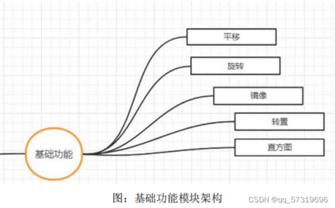 基于pyqt5的数字图像处理应用软件【功能丰富！！】pyqt Ps软件 Csdn博客