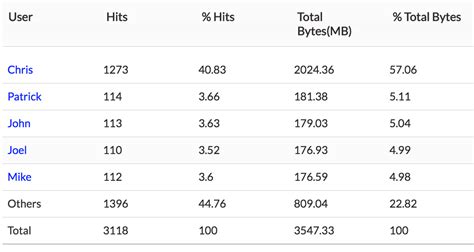 Ftp Usage Report Ftp Traffic Reports Manageengine Firewall Analyzer