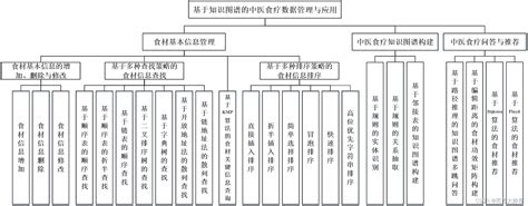 数据结构课程设计—基于知识图谱的中医食疗数据管理与应用——任务与介绍 Csdn博客