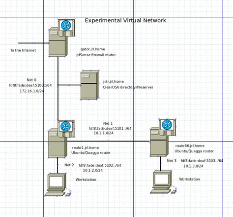 The Anoraks Technology Notes Dual Stack Ospf Routing With Quagga