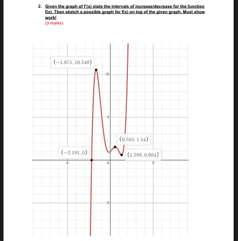 Solved Given the graph of f'(x) ﻿state the intervals of | Chegg.com
